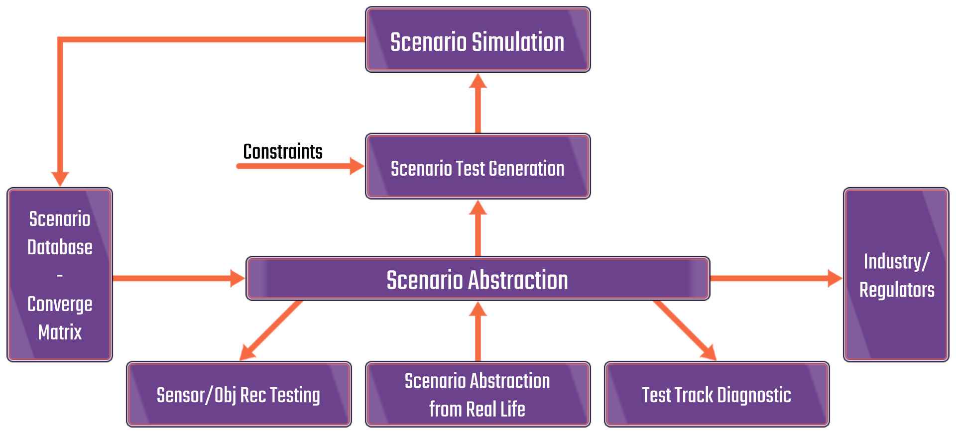 Generation of Autonomous Vehicle Validation Scenarios Using Crash Data ...